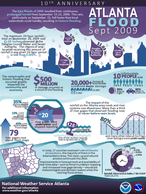Atlanta Georgia 2009 Historical Flooding: 10 Years Later What Have We ...